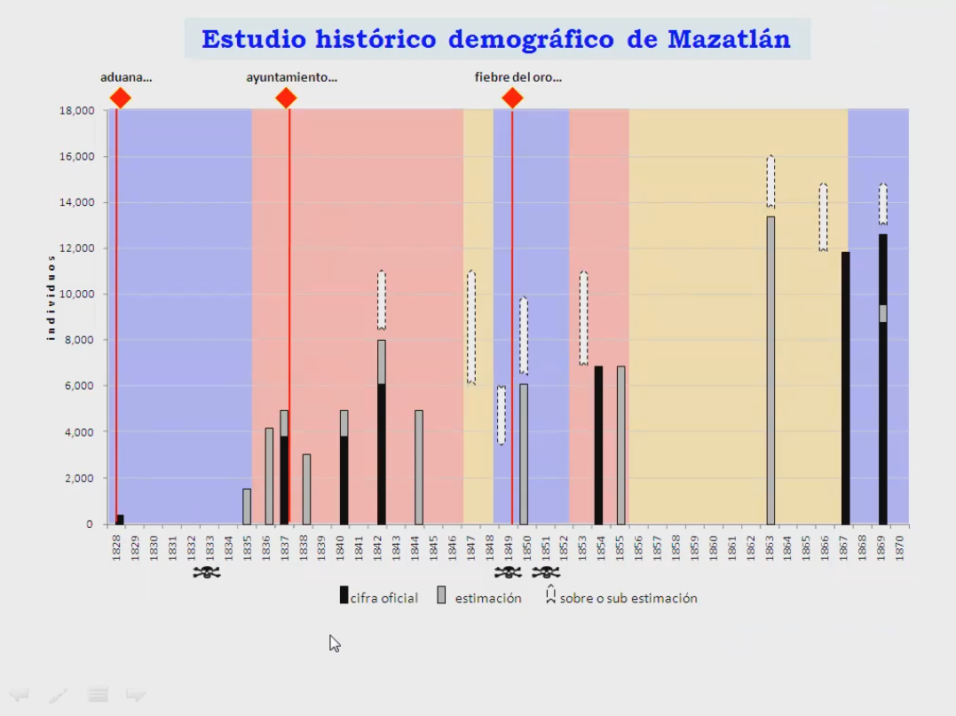 Las tendencias de poblamiento y de crecimiento económico de Mazatlán sí ...